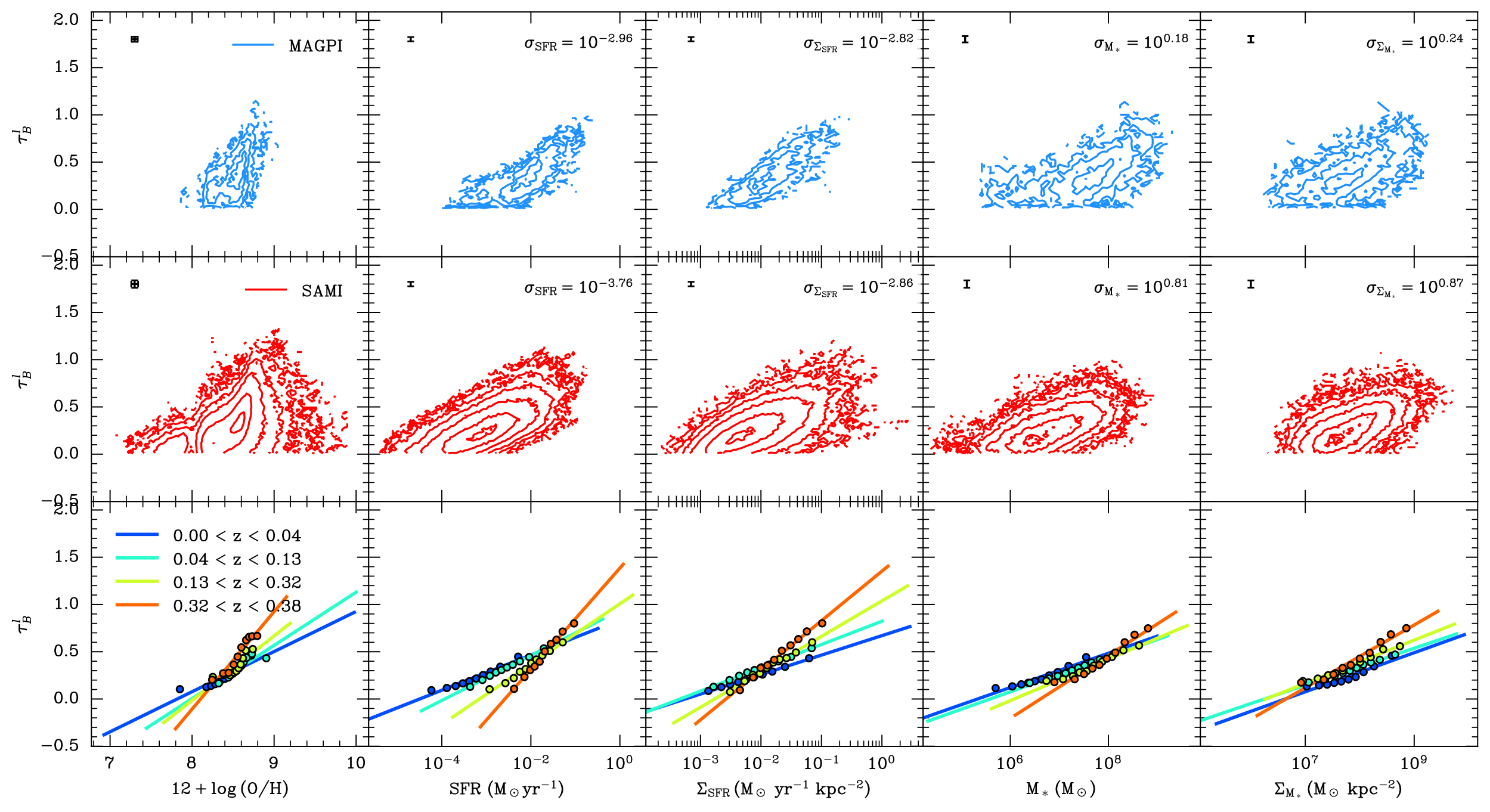 Dust Attenuation in SAMI & MAGPI | Eric G. M. Muller